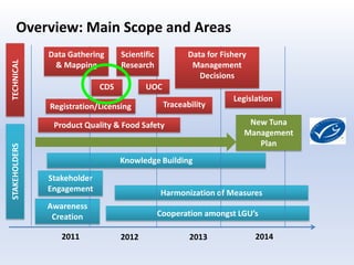 Developing a catch documentation scheme for a tuna handline Fishery ...