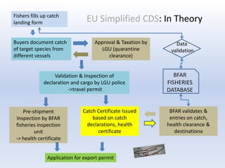Developing a catch documentation scheme for a tuna handline Fishery ...