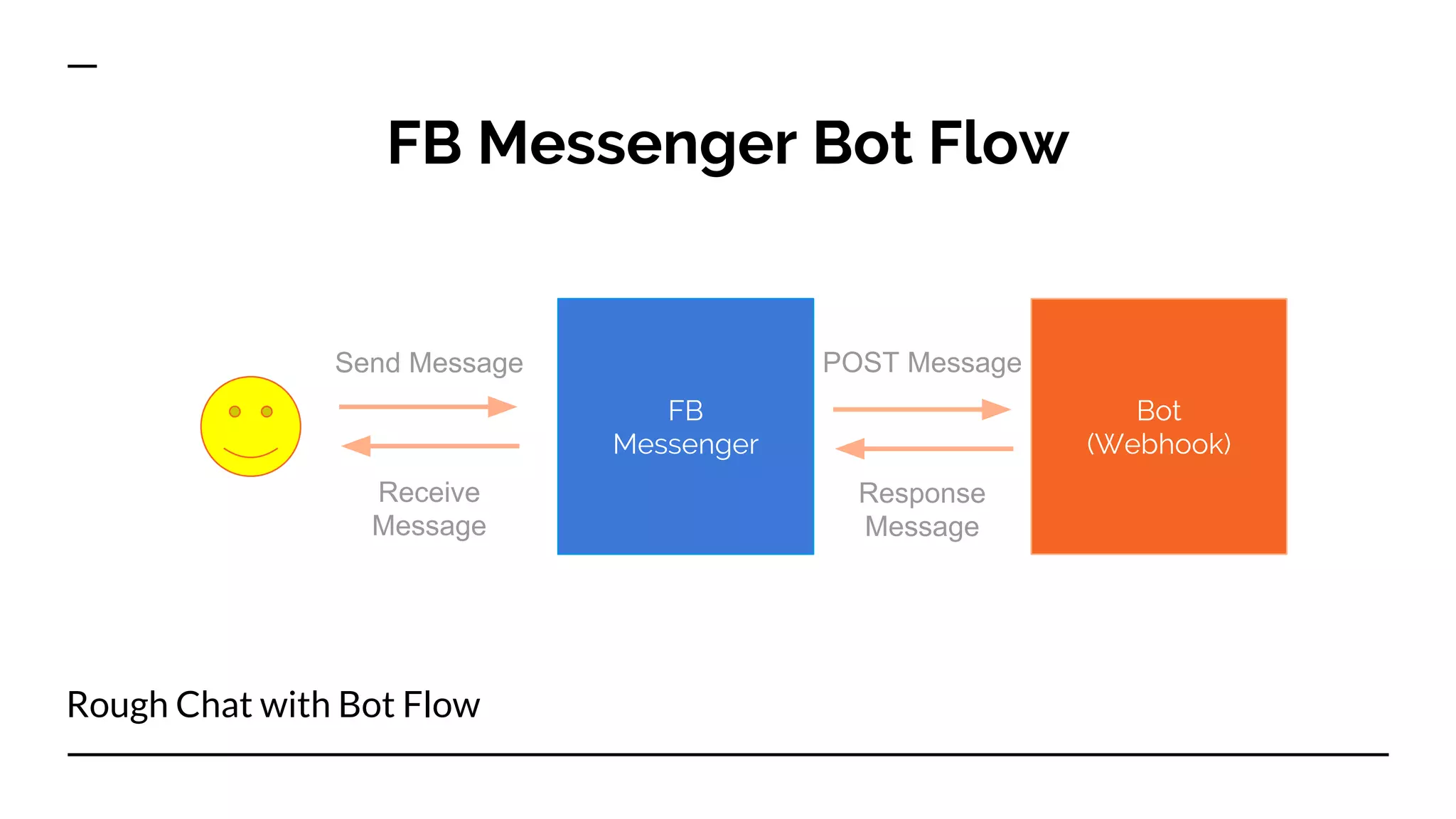 Introduction To Chatbot Development For Facebook Messenger Using Python