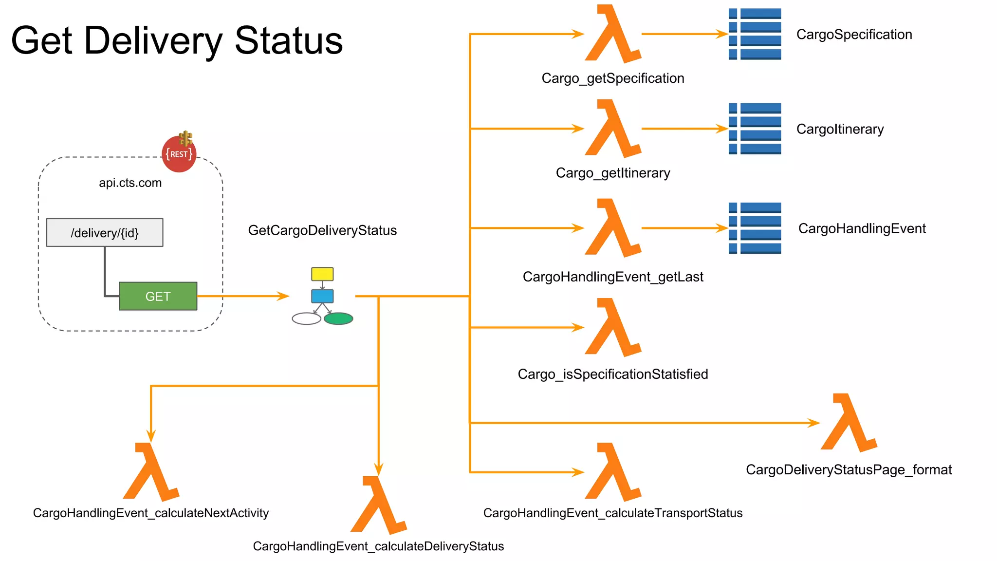 Developing cloud serverless components in Python: DDD Perspective | PPT