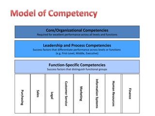 Developing competency | PPT