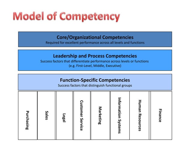 Developing competency