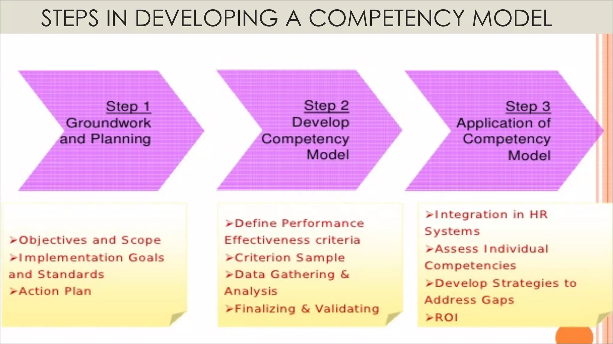 Developing a competency model for Human Resource Manager | PPT