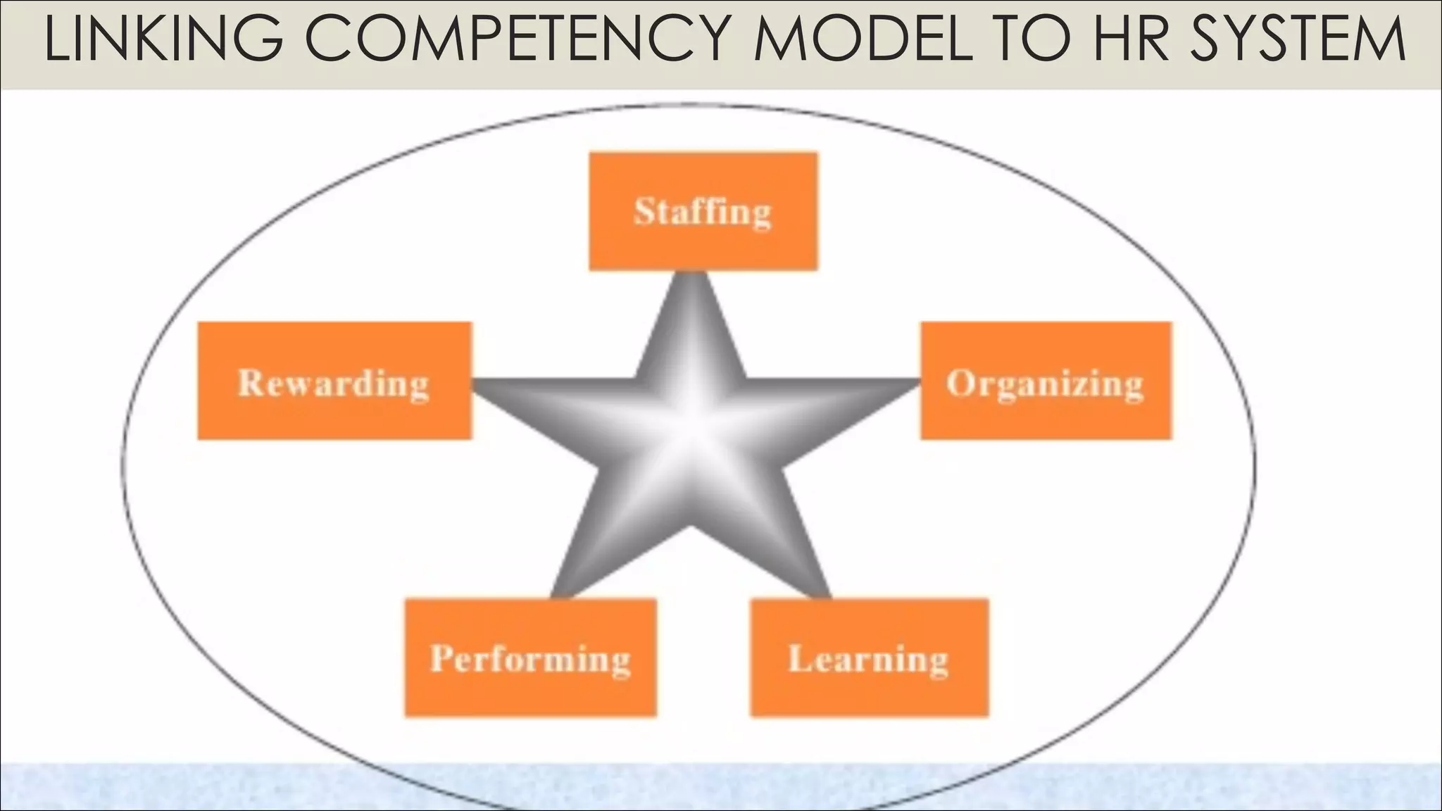 Developing a competency model for Human Resource Manager | PPT