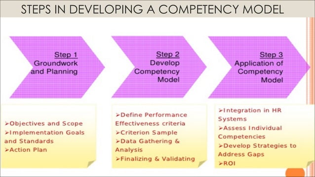 Developing a competency model for Human Resource Manager | PPT