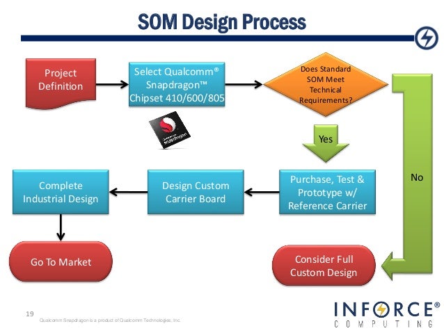 Developing Complex Embedded Systems With Tiny Plug And Play Compute Platforms Key Design