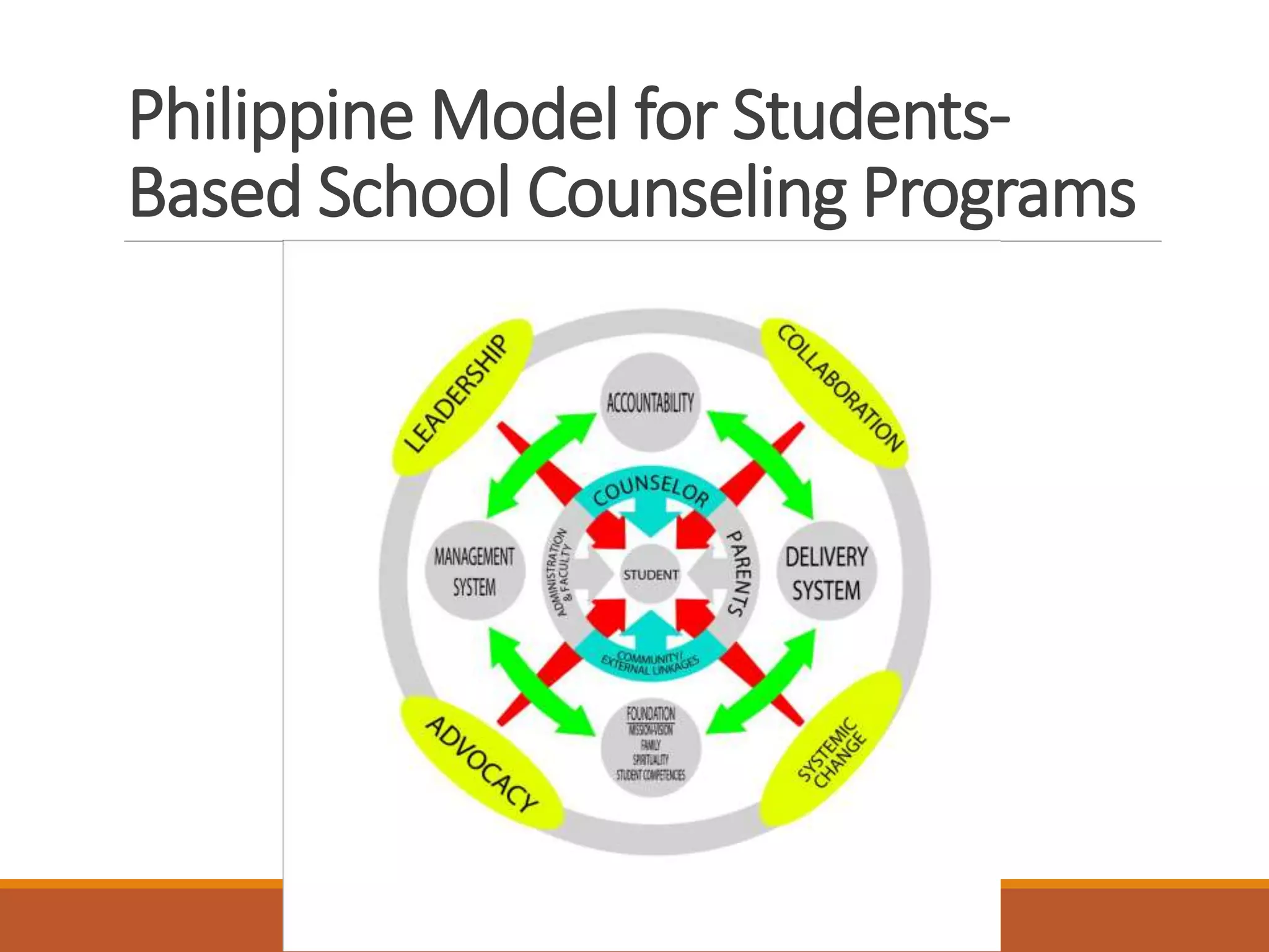 Developing comprehensie school guidance & counseling program | PPTX