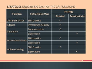 Developing Computer Assisted Instruction in the Pythagorean Theorem | PPTX | Education