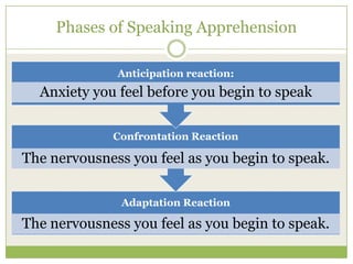 Developing confidence through public speaking | PPTX