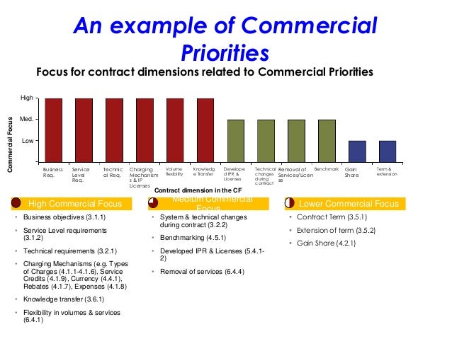Developing Contracts That Fit Your Needs: The Commercial Framework