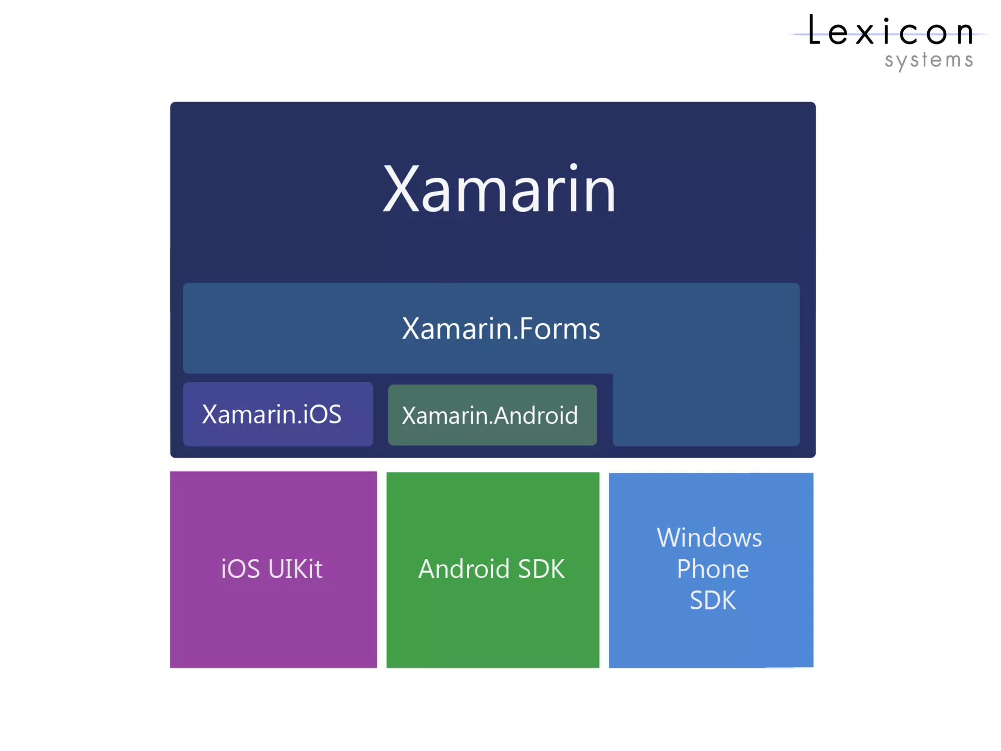 Developing Cross-platform Native Apps with Xamarin | PPT