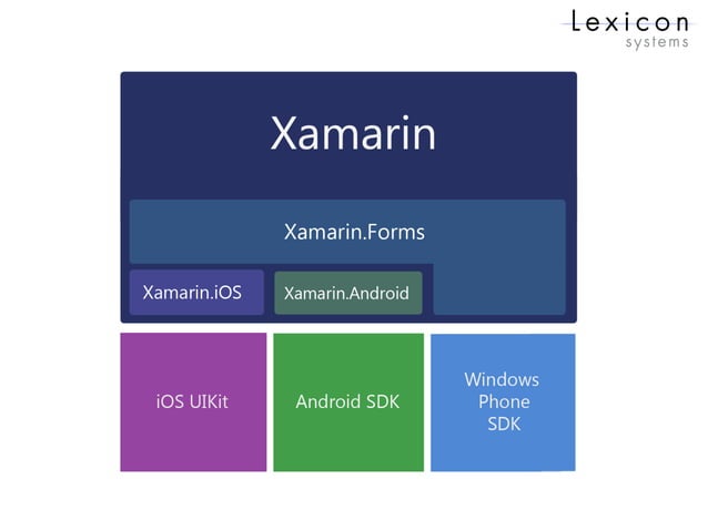 Developing Cross-platform Native Apps with Xamarin | PPT | Operating Systems | Computer Software ...