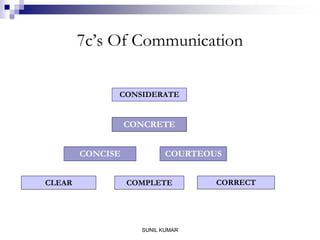 Developing effective communication skills | PPT