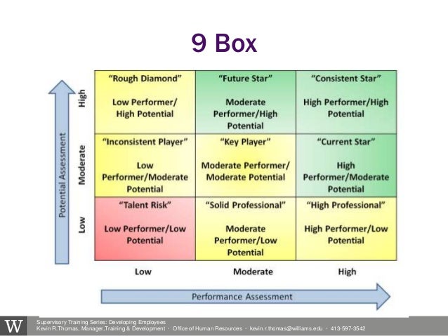 Developing employees