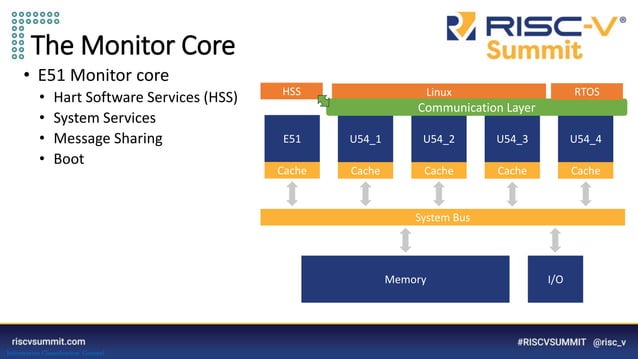 Developing for polar fire soc | PPT