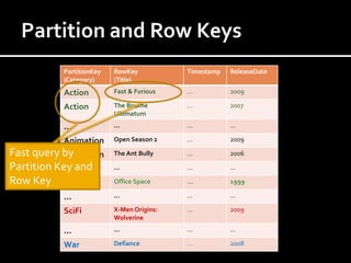 Developing For The Windows Azure Platform | PDF