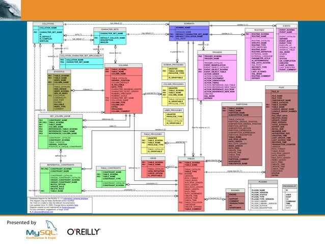 Developing Information Schema Plugins | PPT