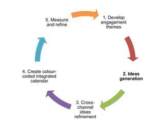 Developing integrated engagement calendars | PPTX
