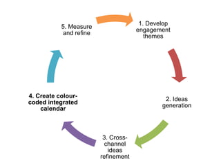 Developing integrated engagement calendars | PPTX