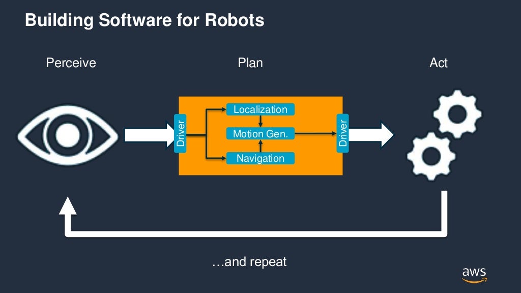 Developing intelligent robots with AWS RoboMaker