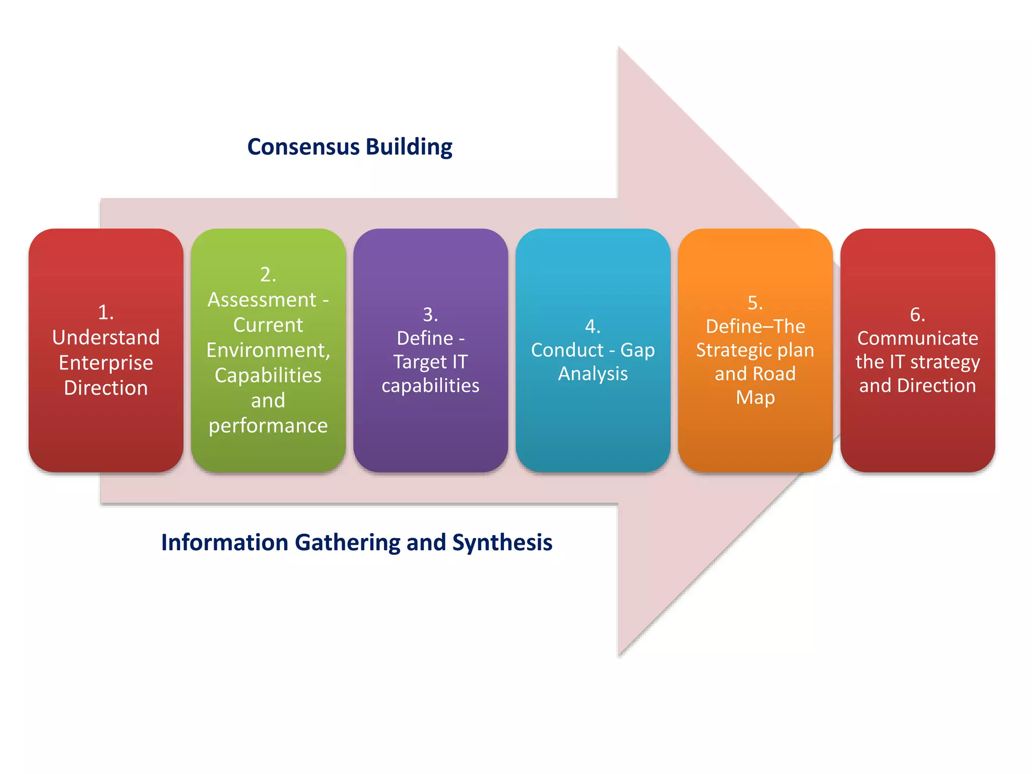 Developing IT strategy | PPTX
