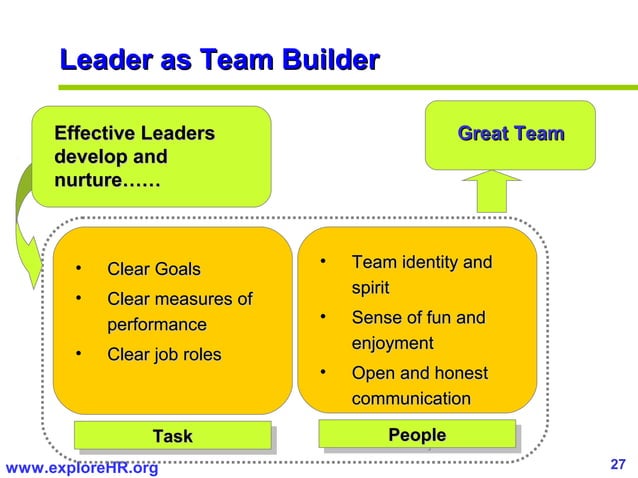 Developing leadership skills | PPT | Executive Leadership & Management ...