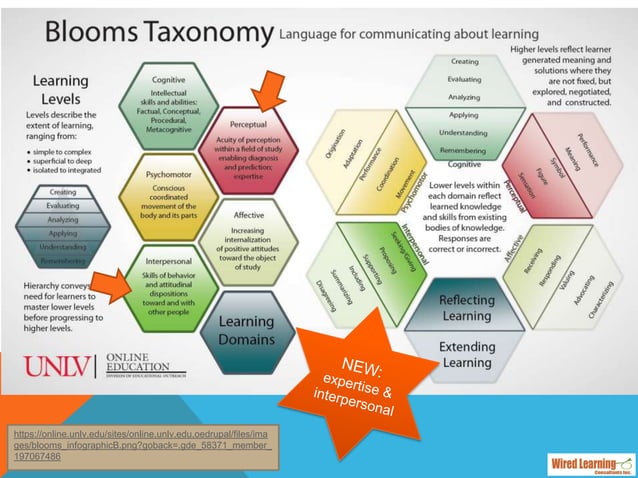 Developing learning outcomes | PPTX