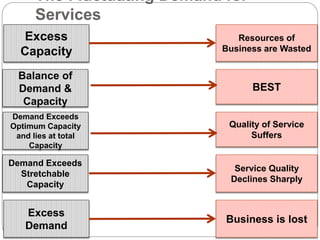Developing & maintaining demand and capacity | PPTX | Business ...