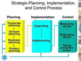 Developing Marketing Strategies and Plans | PPS