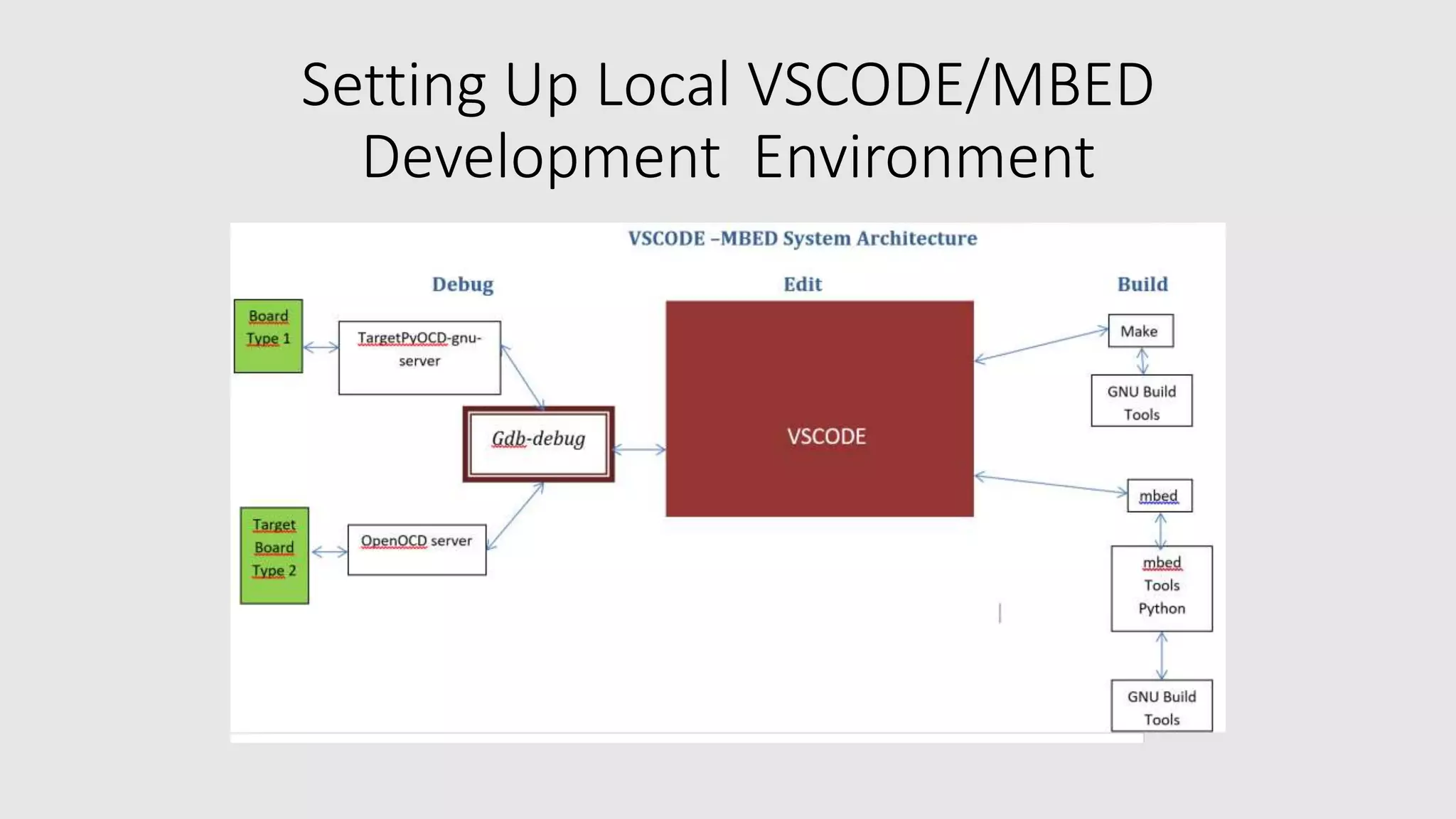 Developing micro controller applications | PPT