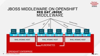 Developing microservices with wildfly swarm and deploying on openshift | PDF