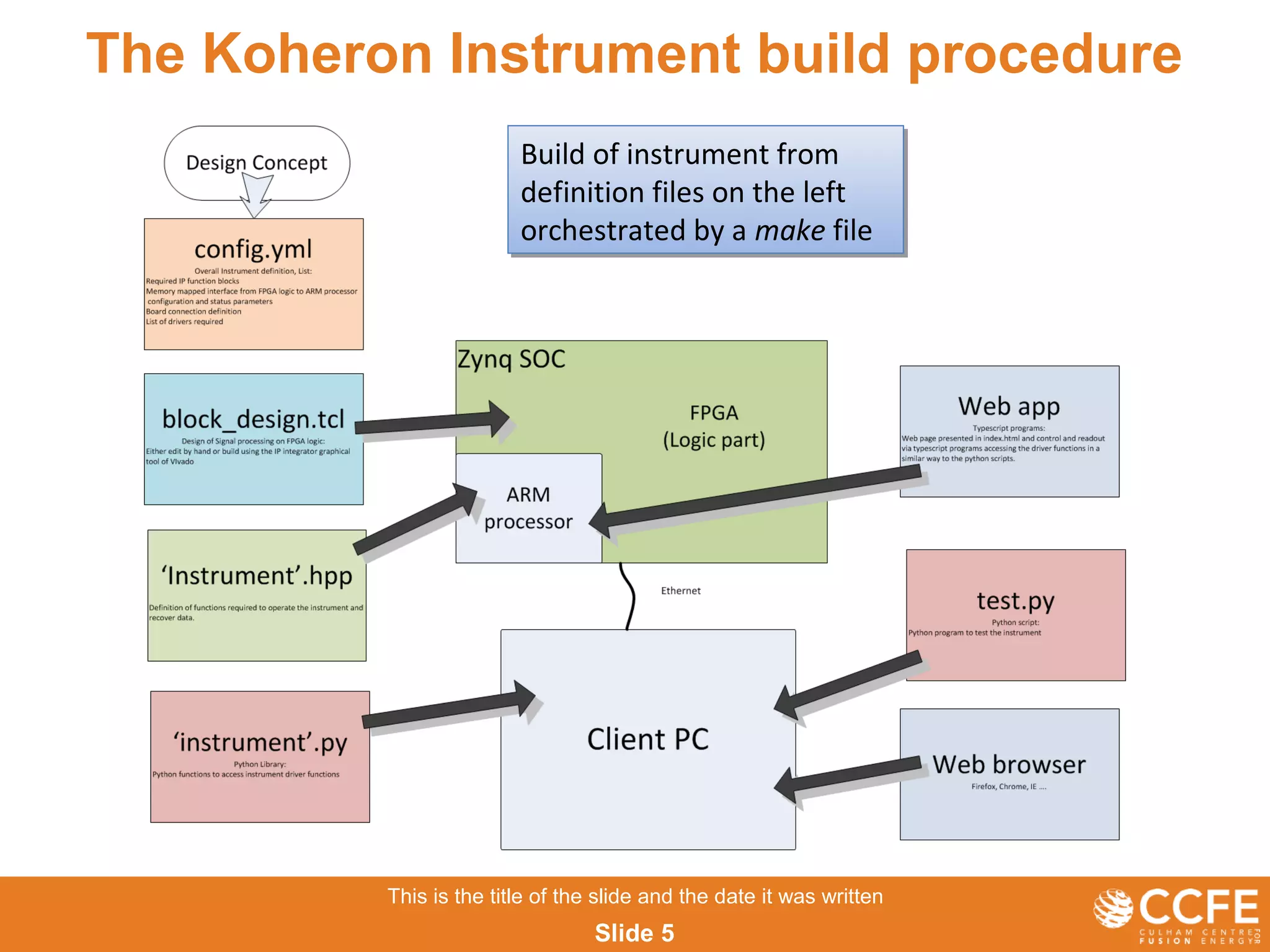 Developing new zynq based instruments | PPT