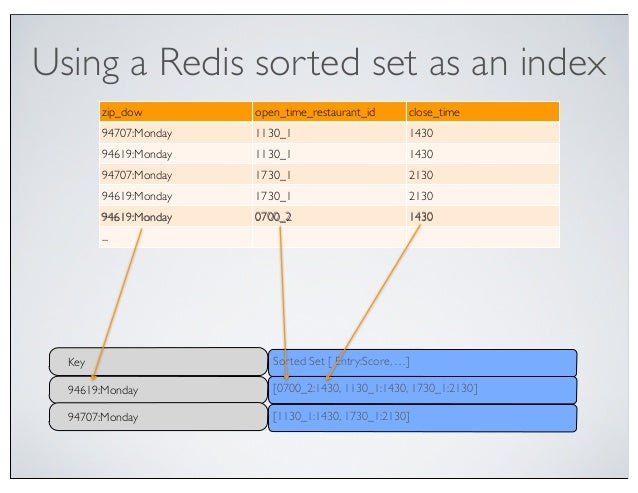 Using A Redis Sorted Set 1497