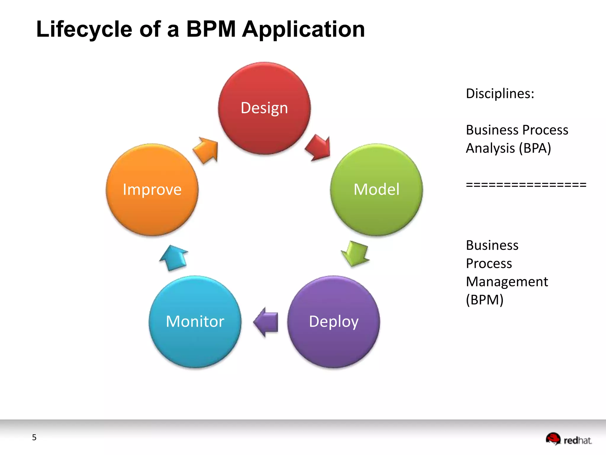 Developing process-enabled applications with BPA and BPM tools | PPT