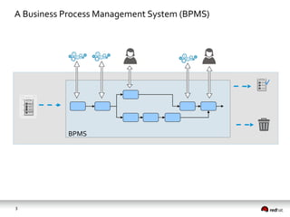 Developing process-enabled applications with BPA and BPM tools | PPT
