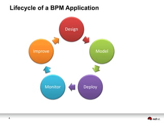 Developing process-enabled applications with BPA and BPM tools | PPT