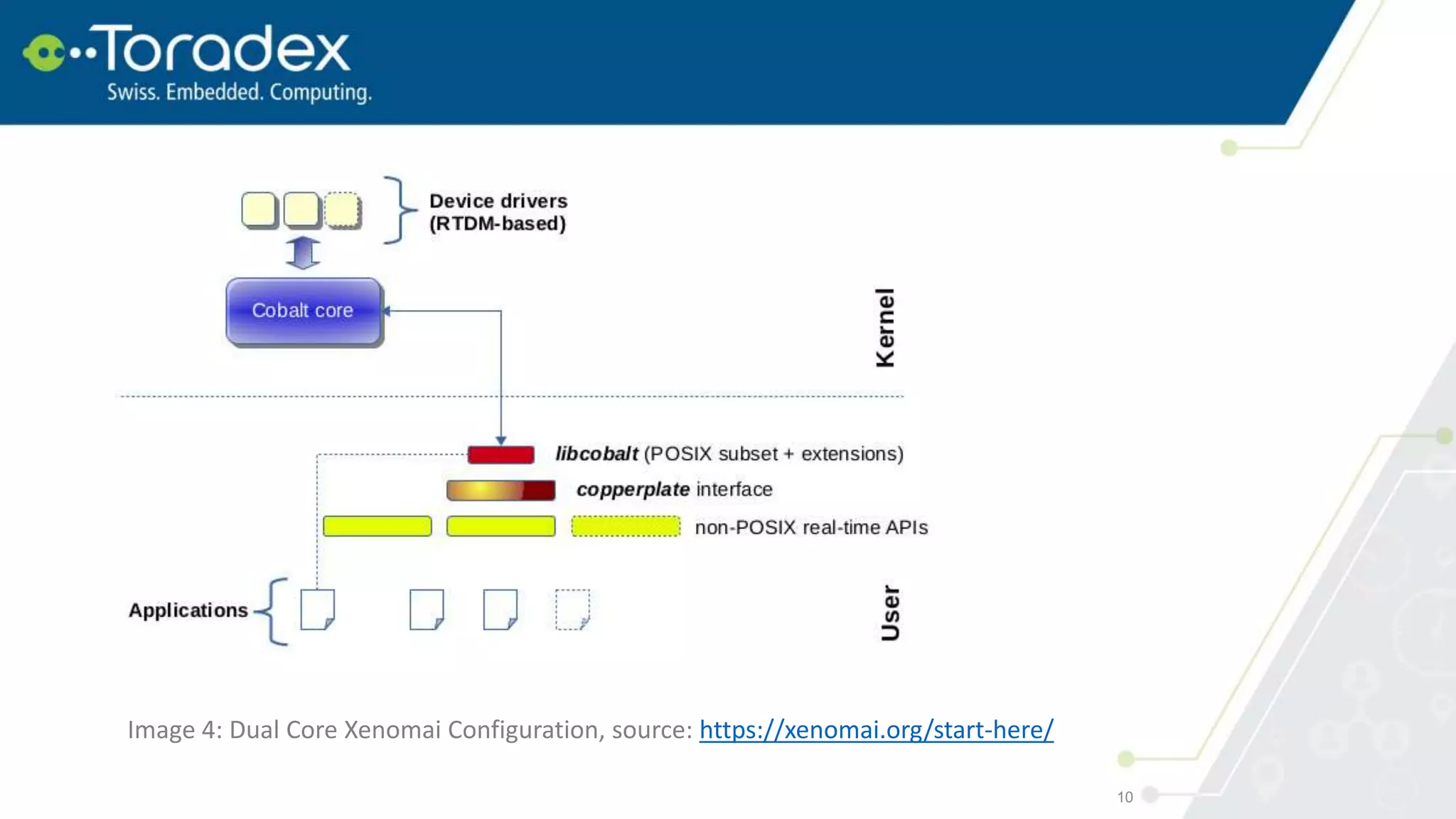 Developing Real Time Systems On Application Processors Ppt