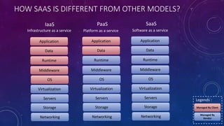 Developing saas application in azure | PPT