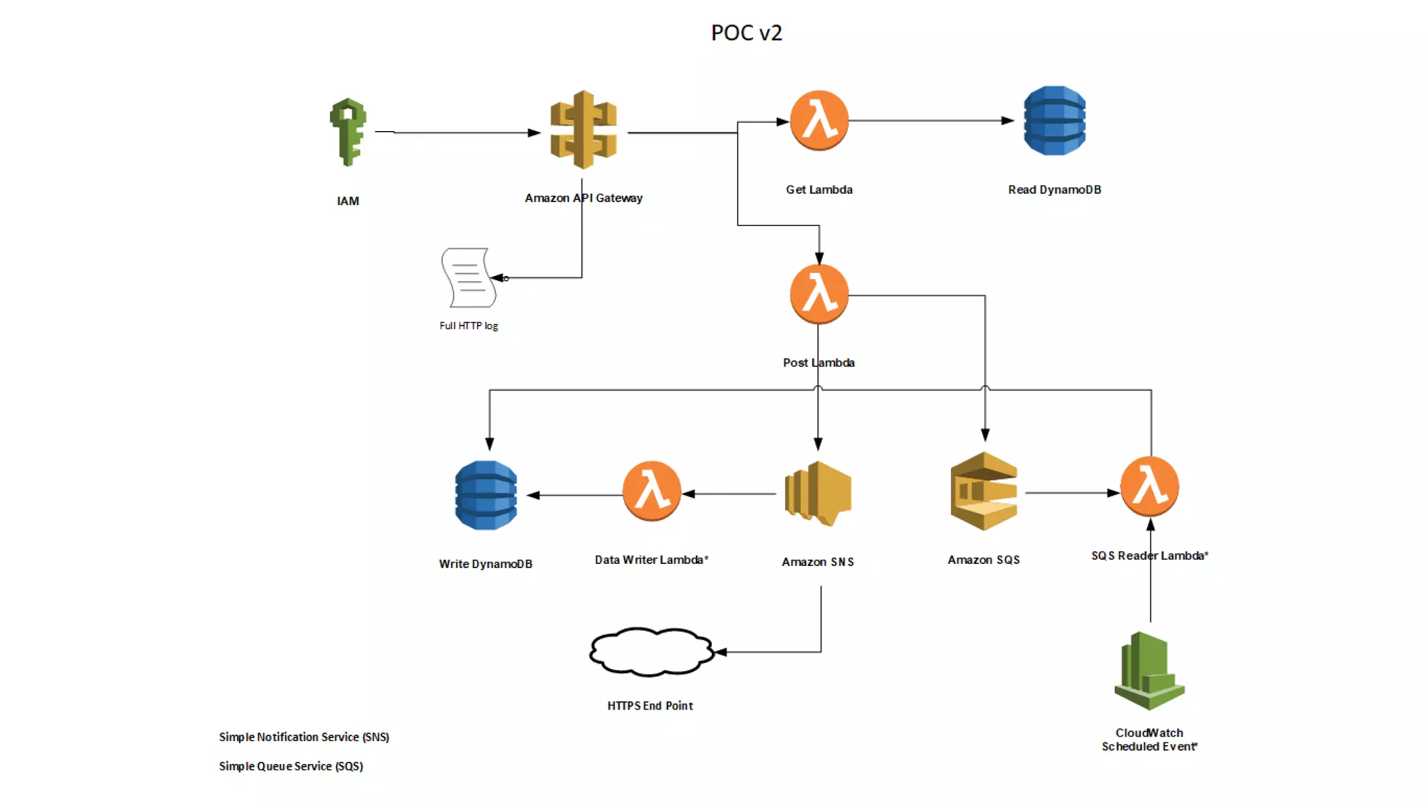 Developing serverless applications with .NET on AWS | PPT Developing serverless applications with .NET on AWS | PPT