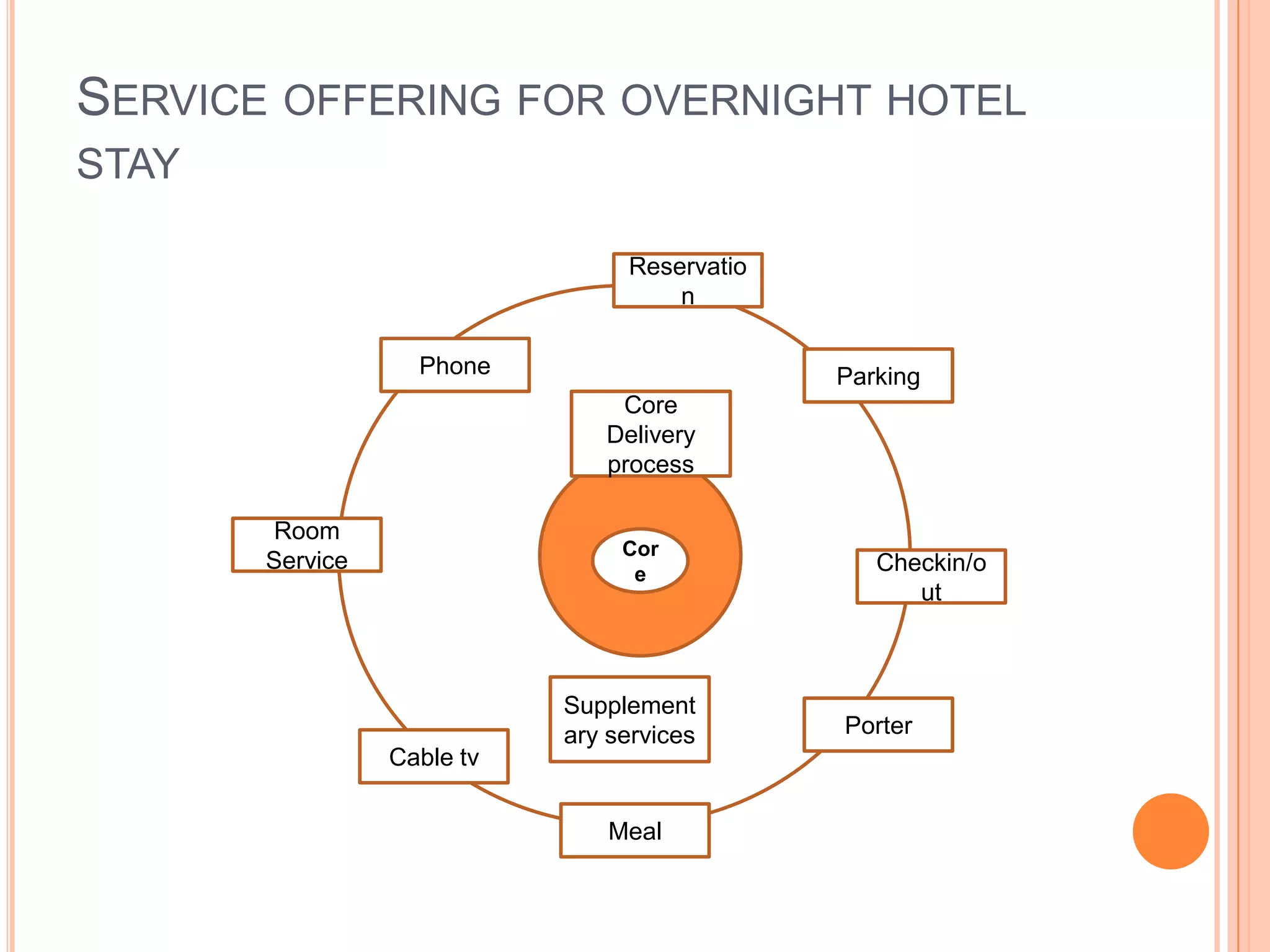 Developing service concepts | PPTX