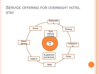 Developing service concepts | PPTX