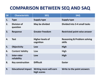 Developing short answer questions (sa qs) | PPTX