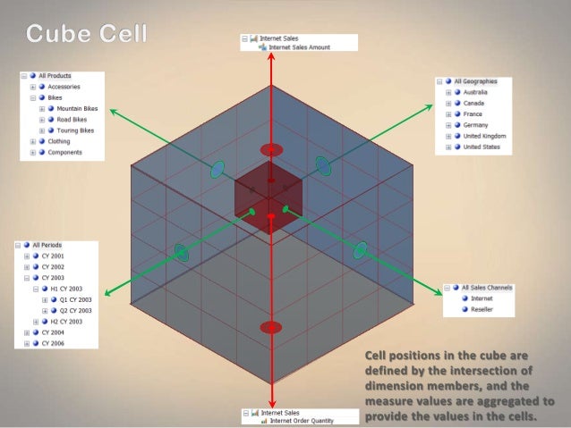 Developing Ssas Cube