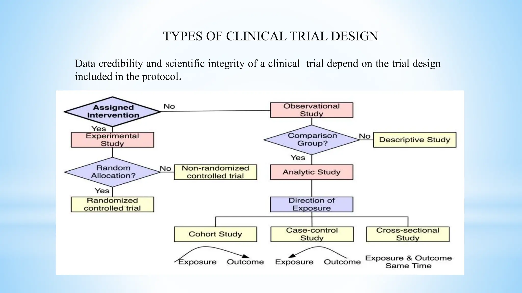 DEVELOPING THE CLINICAL TRIAL PROTOCOL | PPT | PPTX