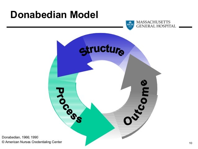 Developing the Dashboard