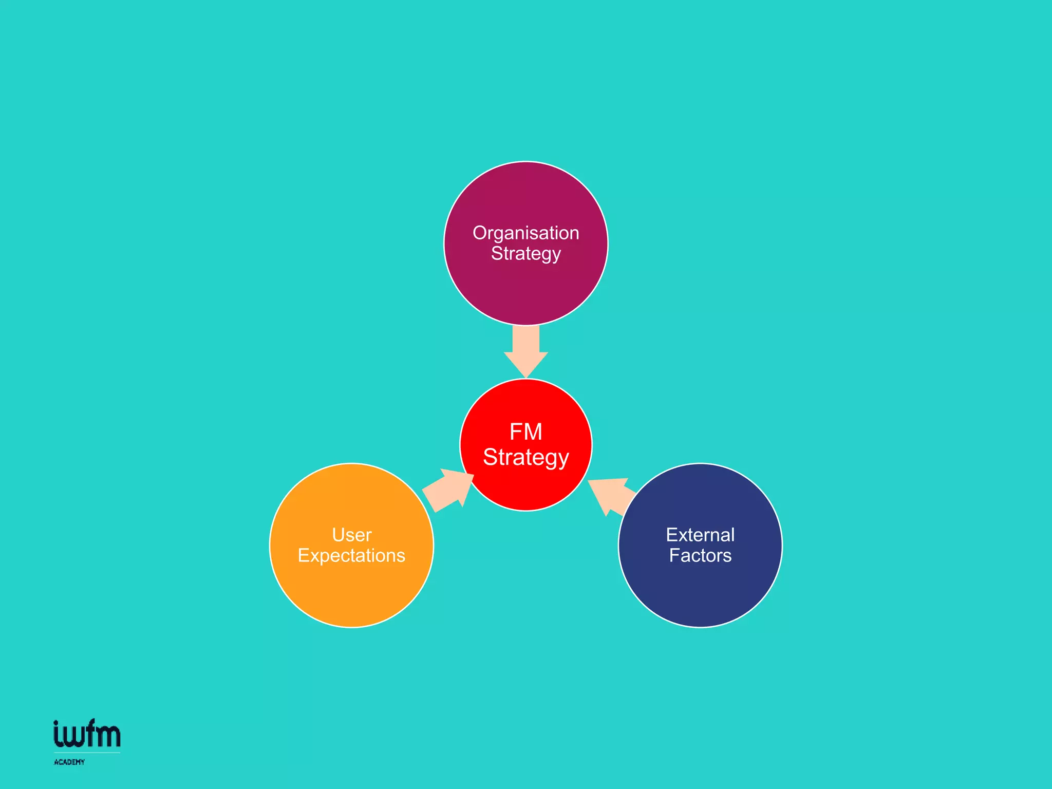 Developing the FM strategy | PPT