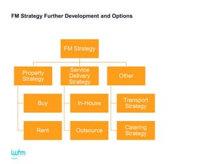 Developing the FM strategy | PPT