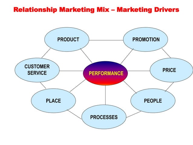 Developing the marketing mix | PPTX | Marketing and Advertising | Business