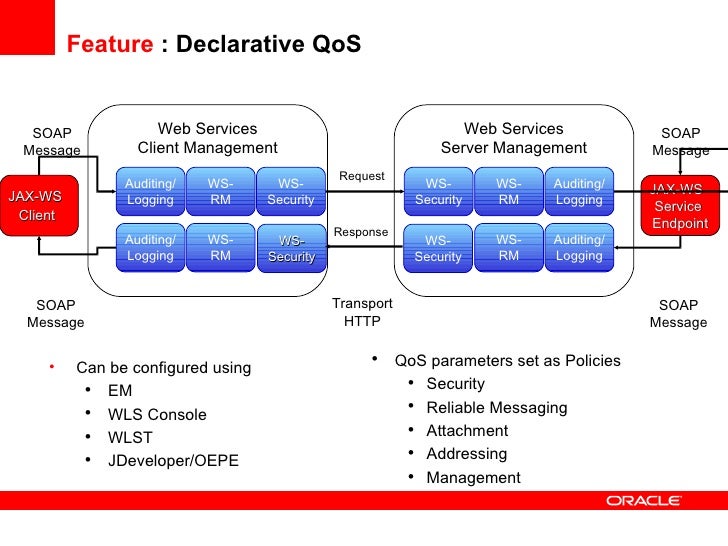 Developing Web Services With Oracle Web Logic Server 
