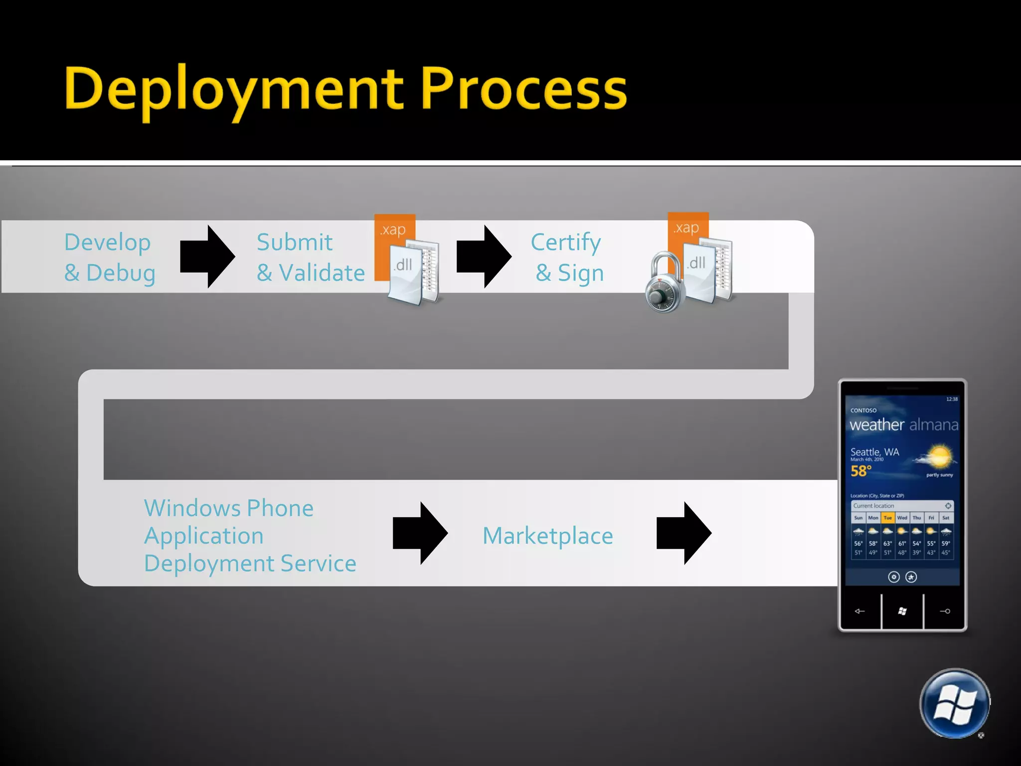 Developing windows phone 7 applications | PPT